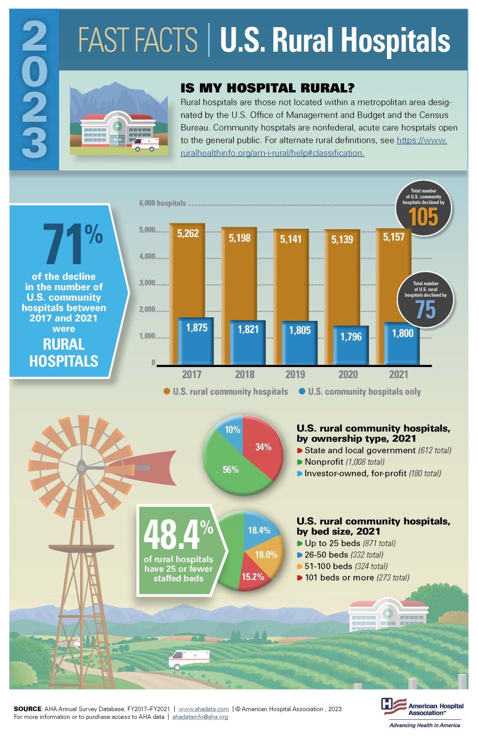 Fast Facts: U.S. Rural Hospitals Infographic | AHA