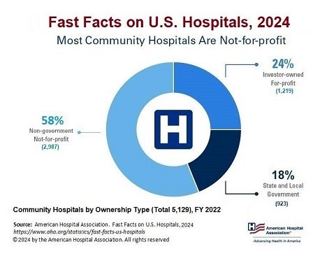 Fast Facts on U.S. Hospitals Infographics | AHA
