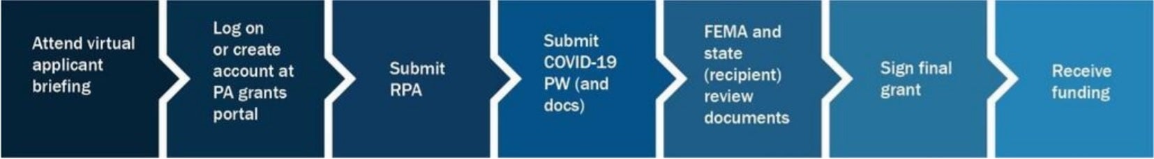Coronavirus Update FEMA Public Assistance Application Information AHA